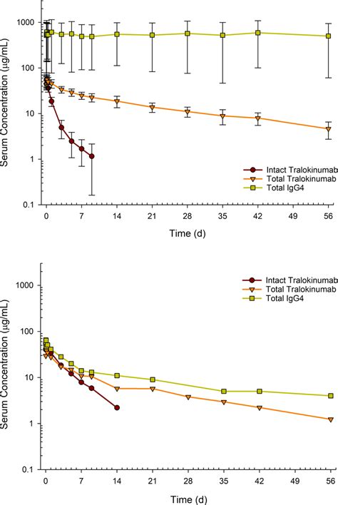Observed Serum Concentrationtime Profiles Of Bivalent Intact