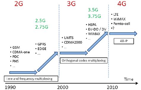 Evolution Of Wireless Networks Download Scientific Diagram
