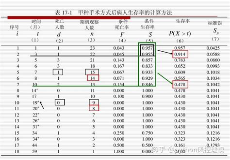 统计学 生存分析 Weibull Distribution韦布尔分布python代码实现 知乎