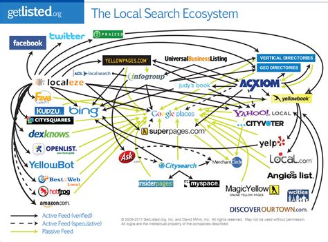 The Search Ecosystem Relationship Map ~ Online Marketing Trends