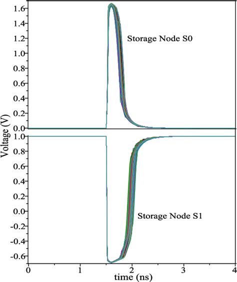 Figure 13 From Design Of Soft Error Aware Sram With Multi Node Upset Recovery For Aerospace
