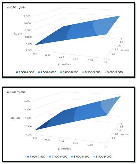 Achievable Roughness Parameter Rz When Turning Martensitic Stainless Download Scientific