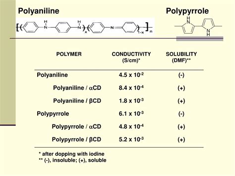 Ppt Functional Polym E Rs Building Blocks For Macromolecular And Supramolecular