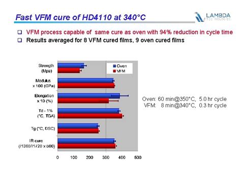 Polymer Dielectric Layer Curing Fast Low Temperature Low