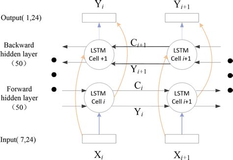 the structure diagram of bidirectional long term and short term memory