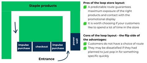Retail Store Layout Types Benefits And Best Practices