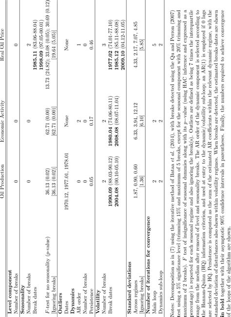 Univariate Iterative Decomposition Download Table