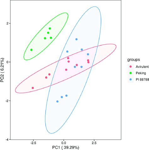 Principal Component Pc Analysis Of Virulence Wise Gene Expression In