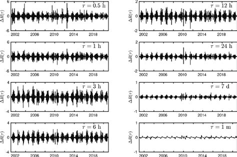 Rainfall Fluctuations Time Series Each Panel Depicts Rainfall Download Scientific Diagram