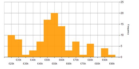 Qa Job Trends Salaries And Related Skills In Scotland It Jobs Watch