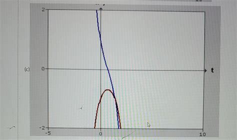 Solved Consider The Four Solution Curves Labelled I Chegg Com