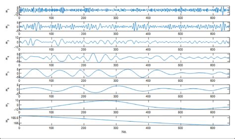 Components Of The Vibration Data With Emd Decomposition Download Scientific Diagram