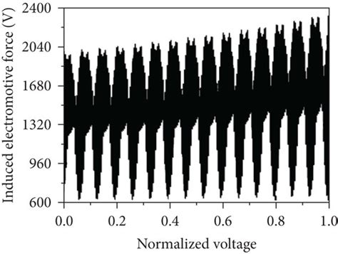 Power Generation Performance For Different Battery Voltages A