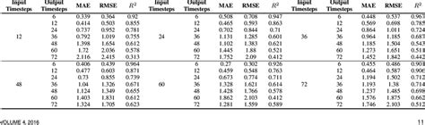 Direct Forecast Performance For P M 2 5 [µg M 3 ] With Different