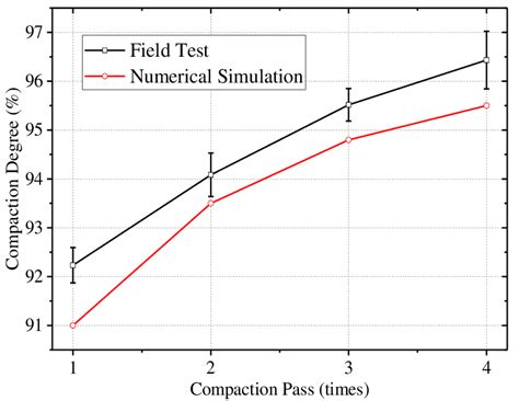 Error Bar Of Compaction Variation In Field Test Versus Numerical
