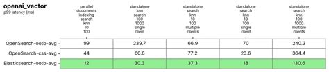 Elasticsearch vs. OpenSearch: Vector Search Performance Comparison - Elasticsearch Labs