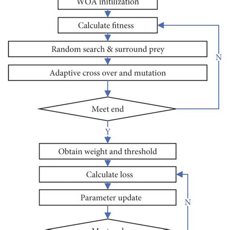 Adaptive Crossover And Mutation Analysis Download Scientific Diagram