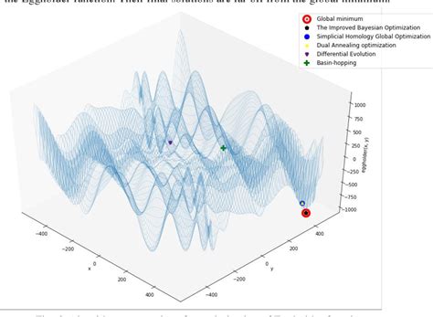 figure 6 from a new bayesian optimization algorithm for complex high