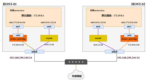 Docker Swarm的三种网络模式理解实例 墨天轮