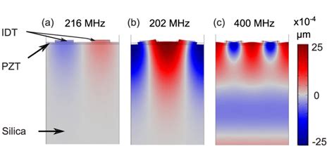 a 2d finite element method fem simulation shows the y displacement