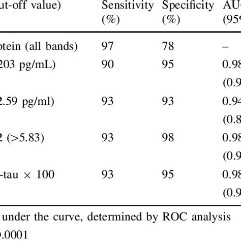 Sensitivity And Specificity Of The Different Protein Markers Tested For