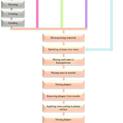 Production Flow Chart Source Own Elaboration Download Scientific Diagram