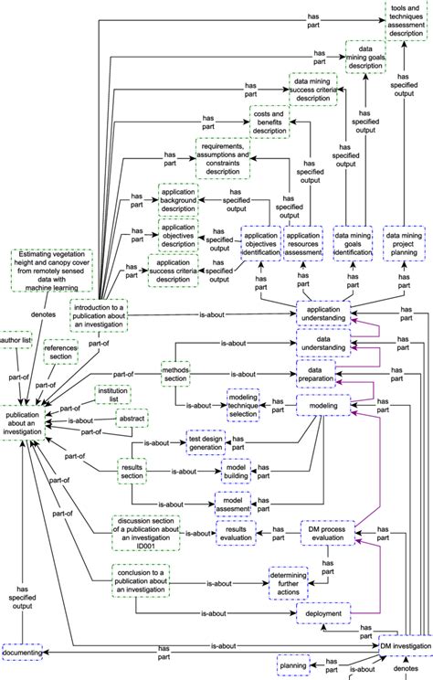 Part Of An Annotation Of A DM Investigation Summarized In A Journal Download Scientific Diagram