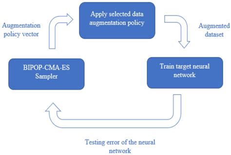 Medical Augmentation Med Aug For Optimal Data Augmentation In Medical