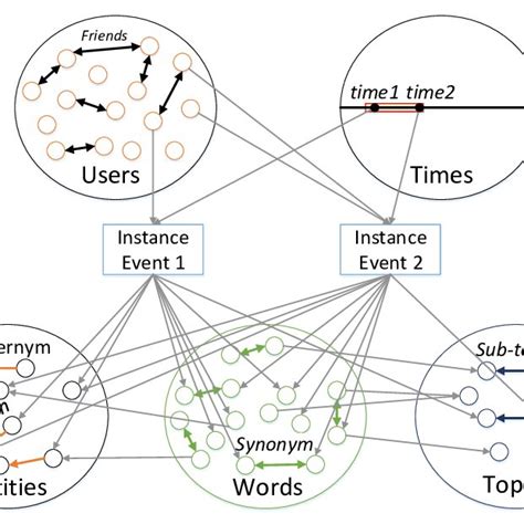 Example Of Two Instance Events Connected By Different Types Of Nodes
