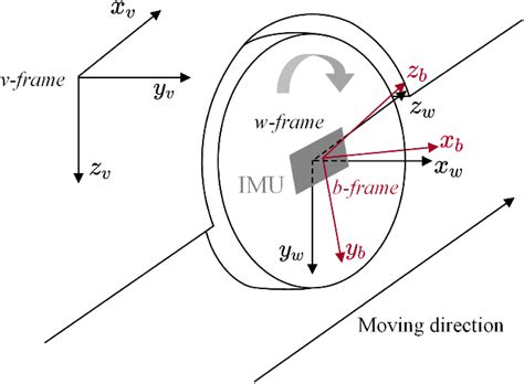 Figure 2 From Wheel Ins A Wheel Mounted Mems Imu Based Dead Reckoning