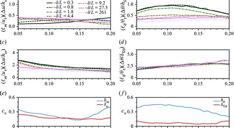 surface layer scaling of mean velocity and temperature gradients based