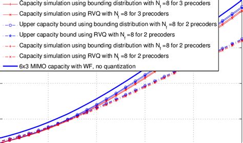 6 × 3 Mimo Capacities And Upper Bounds For 2 And 3 Precoder Lrf Download Scientific Diagram