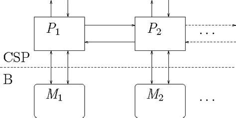 figure 2 from linking semantic models to support csp b consistency