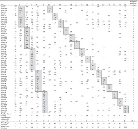 Significant Items Factor Loadings On Acquiescence Domains And Facets