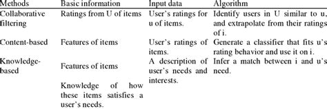 different recommender system methods download scientific diagram