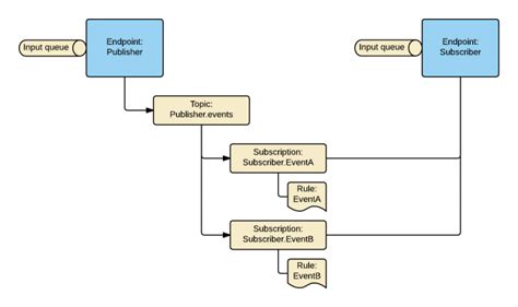 Azure Service Bus Topologies Of NServiceBus Planetgeek Ch