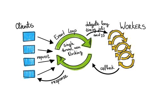 Callbacks — Synchronous And Asynchronous By Praveen Gaur Medium