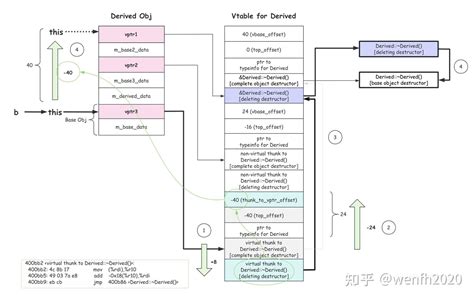 深入探索 C 多态 ③ 虚析构 知乎