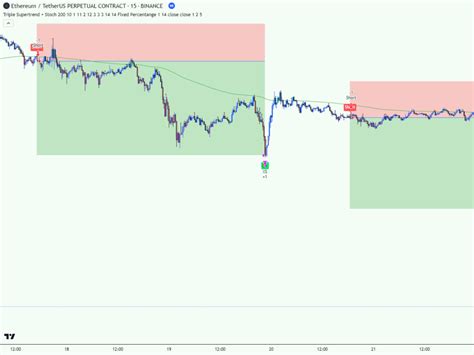 Custom Tradingiew Indicator Or Strategy With Tradingview Pinescript