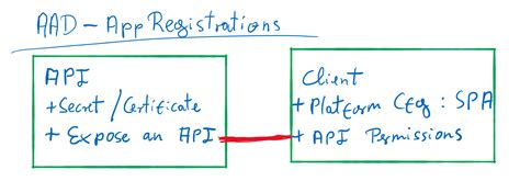 Authenticate A User With MSAL From A React SPA Realfiction