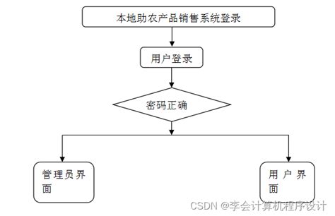 附源码 计算机毕业设计springboot本地助农产品销售系统农产品销售系统功能模块图 Csdn博客