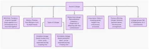 Linkage Definition Characteristic Types Example Importance Biology Notes Online