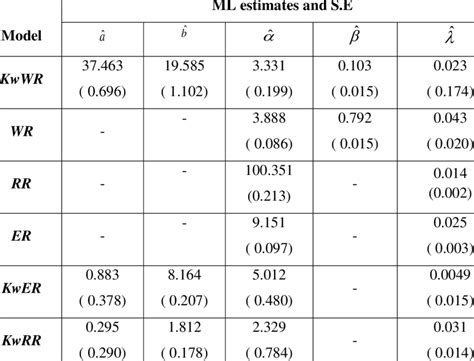 10 The Ml Estimates And Se Of The Model Parameters For The First Data Download Table