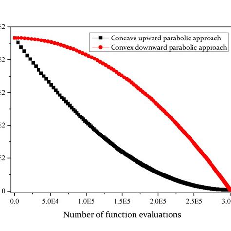 Illustration Of The Population Size Reduction Schemes Between The Novel