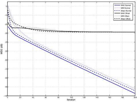 mse vs number of iterations dotted lines minimum degree nodes solid