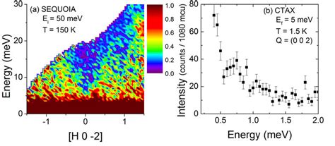 Color Online A Energy Momentum Color Contour Plot From Sequoia For