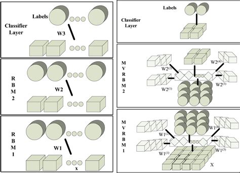 Graphical Illustration Of Dbns Modelleft And Mvdbns Cp Modelright