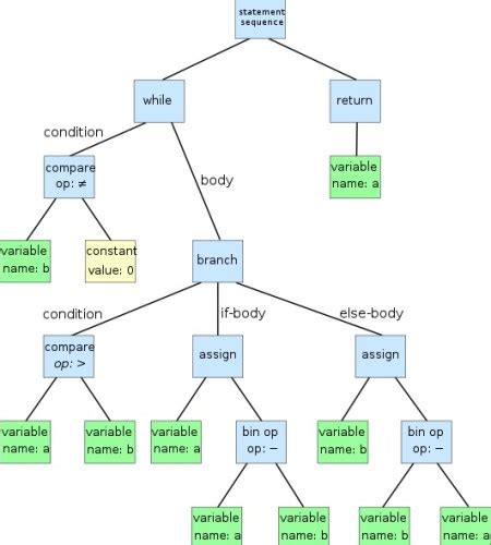 What Is The Difference Between Parse Tree And Syntax Tree Pediaacom