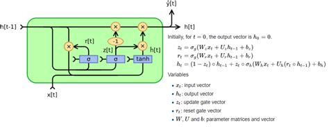 exploring deep learning architectures [tutorial]
