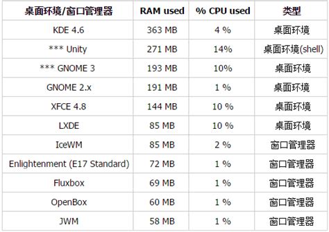 Linux桌面环境gnome Kde Xfce Lxde 使用比较（转） Airoot 博客园